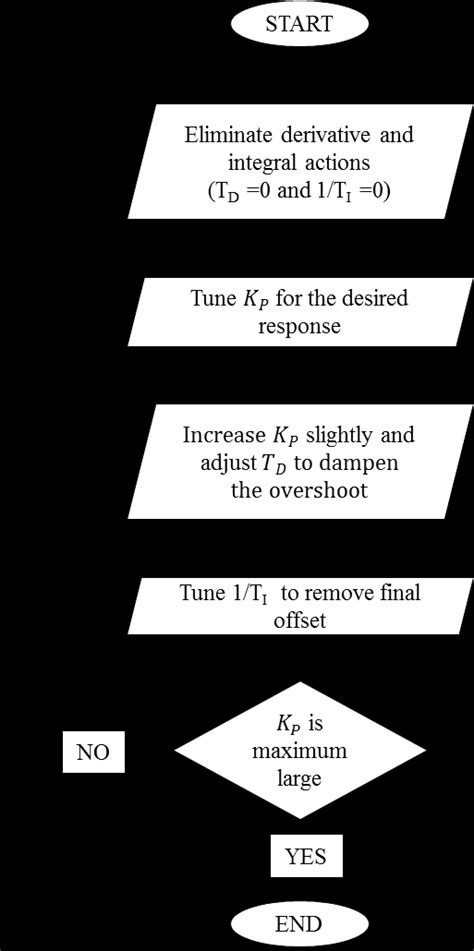 Manual Tuning Of Pid Download Scientific Diagram
