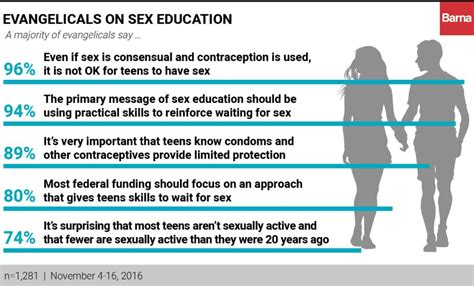 Should Sex Ed Teach Abstinence Most Americans Say Yes Barna Group