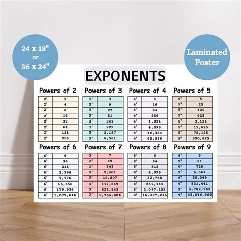 Exponent Anchor Charts Powers Of Numbers Math Poster Multiplication