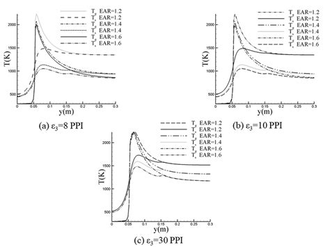 Temperature Profile Comparison For Excess Air Ratio Inside The 15 Kw Download Scientific