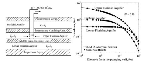 Cche3d Gw National Center For Computational Hydroscience And Engineering