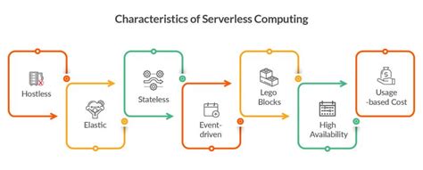 serverless computing serverlesscomputing cloudcomputing… yagyita
