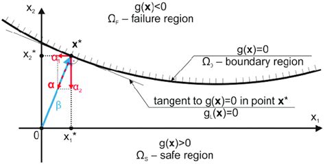 a two dimensional non linear limit state function g x 0 in random