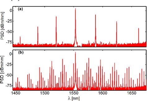 Figure 3 From Self Locked Optical Parametric Oscillation In A Cmos