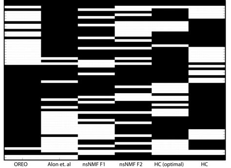Partitioning Of Tumor And Normal Tissues For Colon Cancer Data