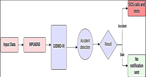 Figure 1 From Smart Helmet Based Accident Detection And Notification