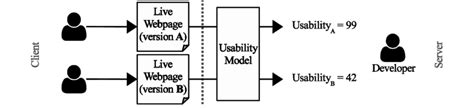 Concept Of Metric Based Usability Evaluation With Sample Values