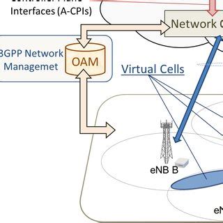 SDN Based Network Architecture Download Scientific Diagram