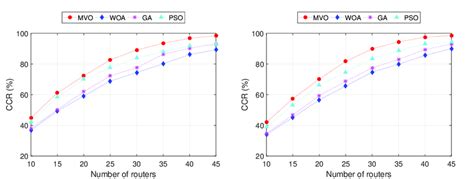 Performance Comparison Of The Ccr Versus The Number Of Routers A Download Scientific Diagram
