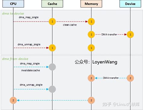 解析Linux DMA mapping机制 知乎