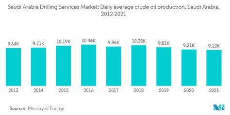 사우디 아라비아 시추 서비스 시장 규모 및 점유율 분석 산업 연구 보고서 성장 동향
