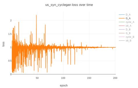 loss curves and training collapsed · issue 874 · junyanz pytorch