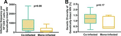 Comparison Of Hiv Crf01 Ae Proviruses Between Hiv Hbv Co Infected And Download Scientific