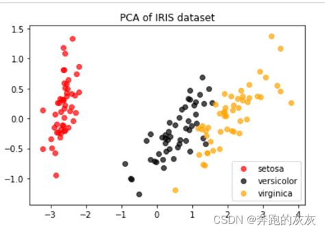 Pca降维算法pca算法降维 Csdn博客