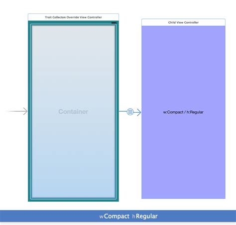 Objective C Sizing Class For Ipad Portrait And Landscape Modes