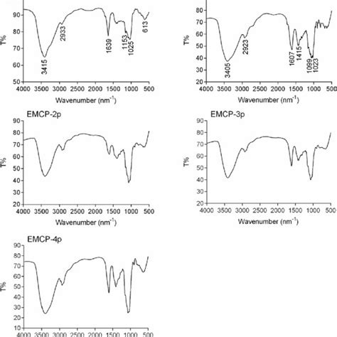 Ft Ir Spectra Of The Emcp Fractions Download Scientific Diagram