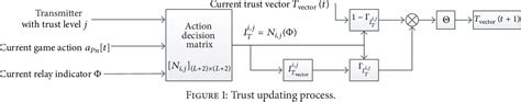 Figure 1 From An Evolutionary Game Based Trust Cooperative Stimulation Model For Large Scale