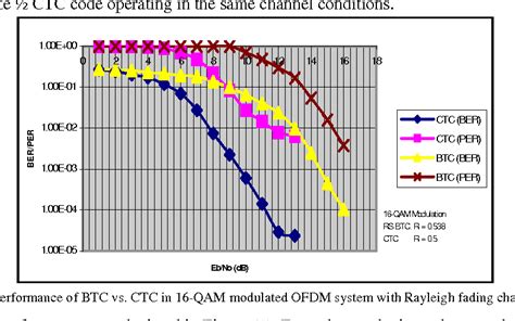 Figure 1 From Performance Of Block Turbo Coded Ofdm With 16 Qam