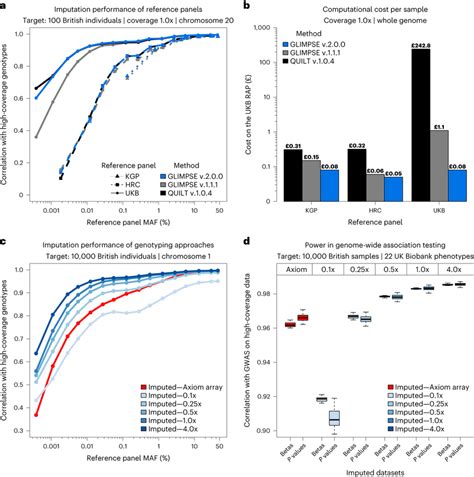 accuracy running time and power of low coverage imputation using the