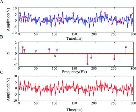 Compressive Sampling And Recovering Of An Example Signal Sparse In The Download Scientific
