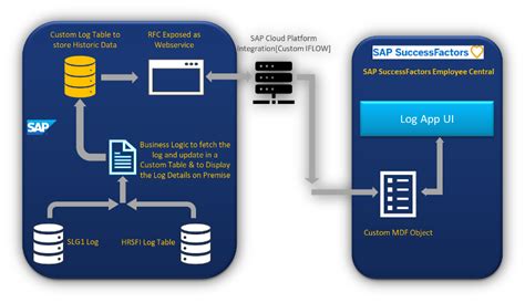 Business Object Data Integrator