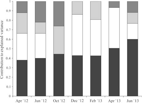 The Relative Contribution Of Variance Measured By By Each Group Of Download Scientific