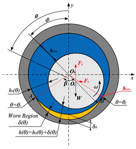 Lubricants Free Full Text Effects Of Wear On Lubrication Performance And Vibration