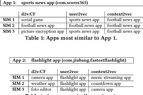 Table 1 From Learning Continuous User Representations Through Hybrid