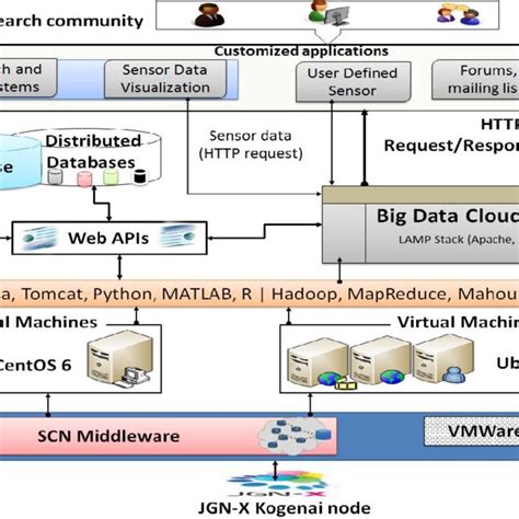 An Integrated IoT Architecture For Managing Data Intensive Research Download Scientific Diagram