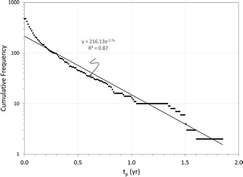 Semi‐logarithmic Plot Of The Cumulative Frequency Of The Time Between