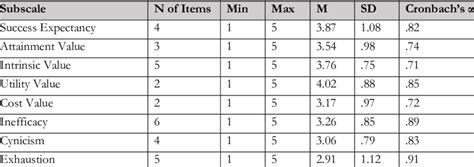 Descriptive Statistics And Reliability Analyses For The Subscales Of