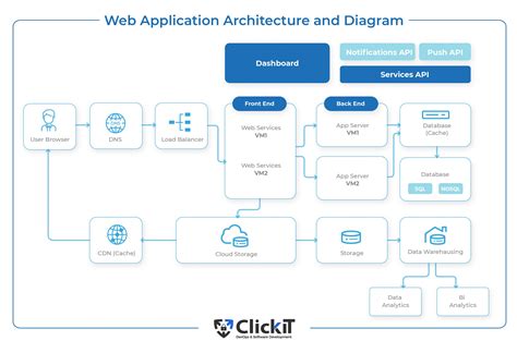 Web Application Architecture The Latest Guide 2024