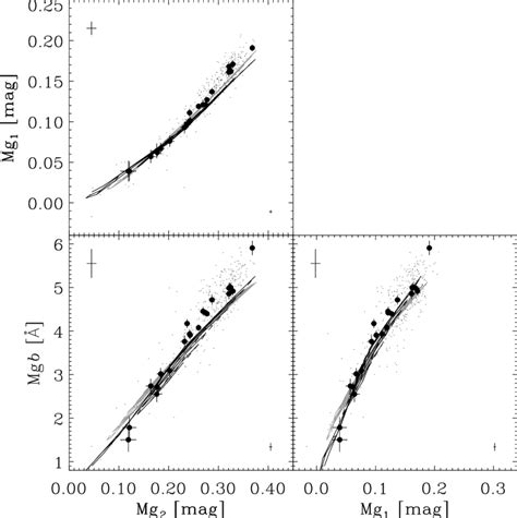 index versus index plots for the three mg indices in the lick ids download scientific diagram