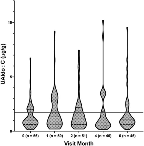 Median Solid Line Interquartile Range Dotted Line And