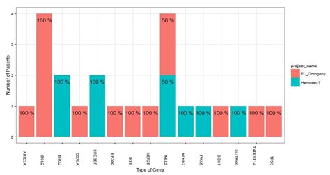 r plot percentage in bar chart with data from different variables