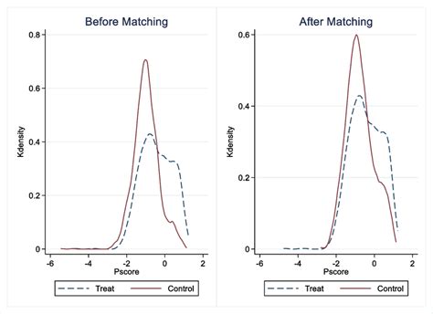 kernel density before and after the psm matching download scientific