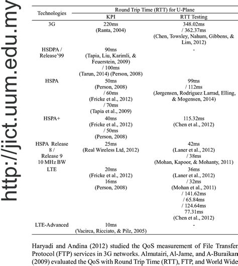 qos requirements kpi and measurements in u plane latency rtt for