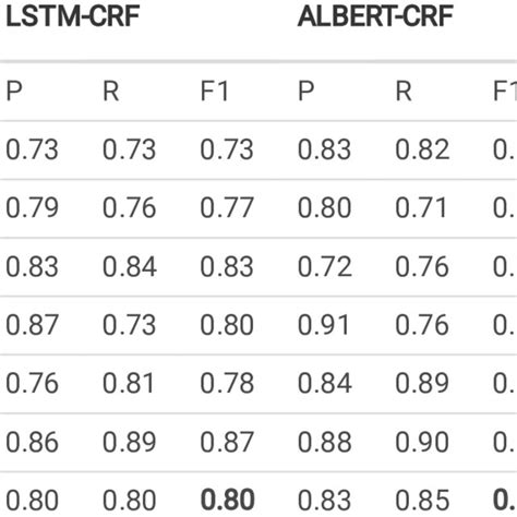 Recognition Result Of Three Models In Subtask1trainingpart1