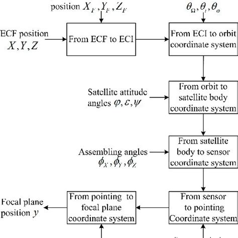 Basic Flow Diagram Of The Imaging Process For The Linear Array Download Scientific Diagram