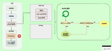 mysql日志之redo log和undo log的知识点有哪些 mysql数据库 亿速云