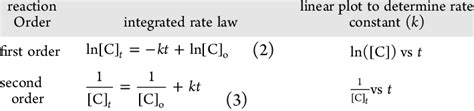 First And Second Order Reaction Equations Download Scientific Diagram