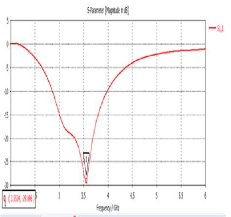 1 Simulated Frequency Versus Reflection Coefficient Of Proposed