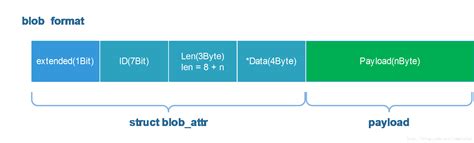 openwrt源码分析之libubox blobmsg类型 csdn博客