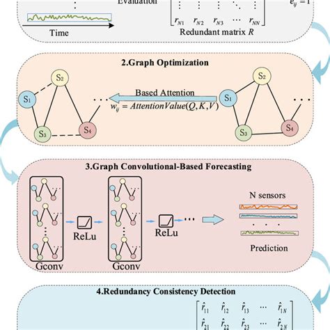 Sensor Self Diagnosis Model Based On Pa Gcn Download Scientific Diagram