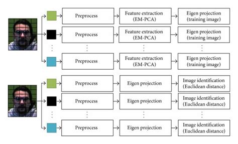 A Parallel Em Pca Architecture Pem Pca Download Scientific Diagram