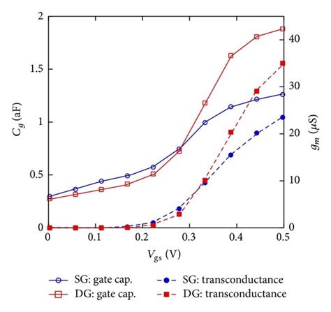 A The Gate Capacitance C G And Transconductance G M And B The