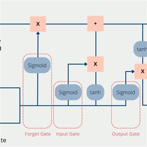 the standard lstm architecture [14] download scientific diagram