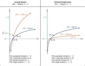 Graphs Of Logarithmic Functions College Algebra