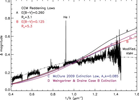 Extinction Curve Of Epic 205151387 The Grain Models Are Explained In