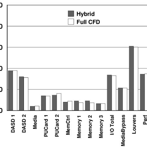 Air Flow Rates Predicted By Hybrid And Full Cfd Models Download
